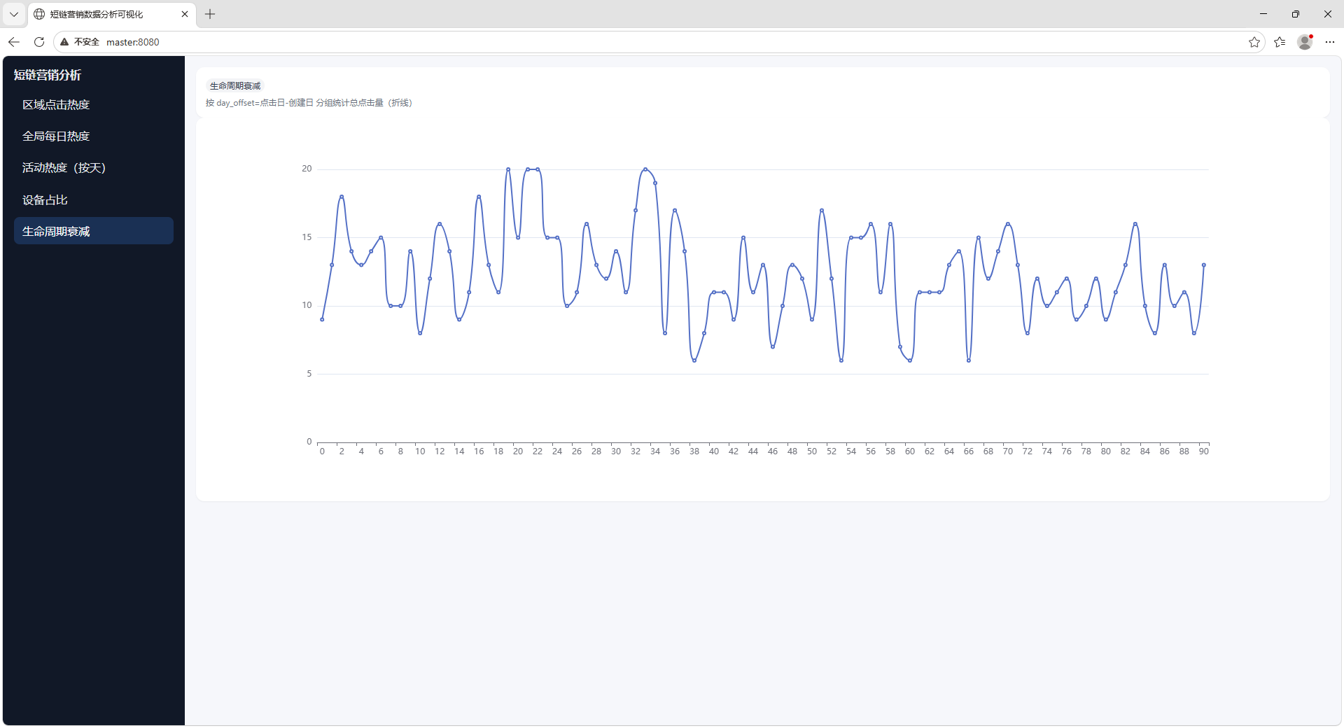 基于spark的营销数据分析可视化 | 大数据CLUB